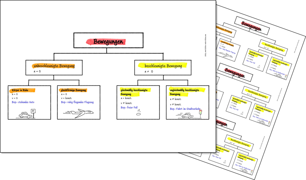 Einteilung der Bewegung - Leichter Unterrichten