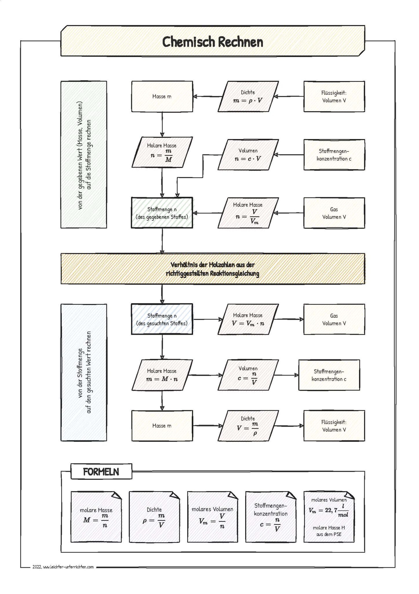 Formelübersicht zum chemischen Rechnen - Leichter Unterrichten