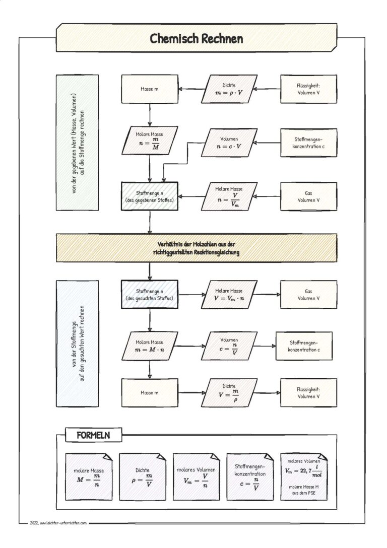Chemie Archive - Leichter Unterrichten