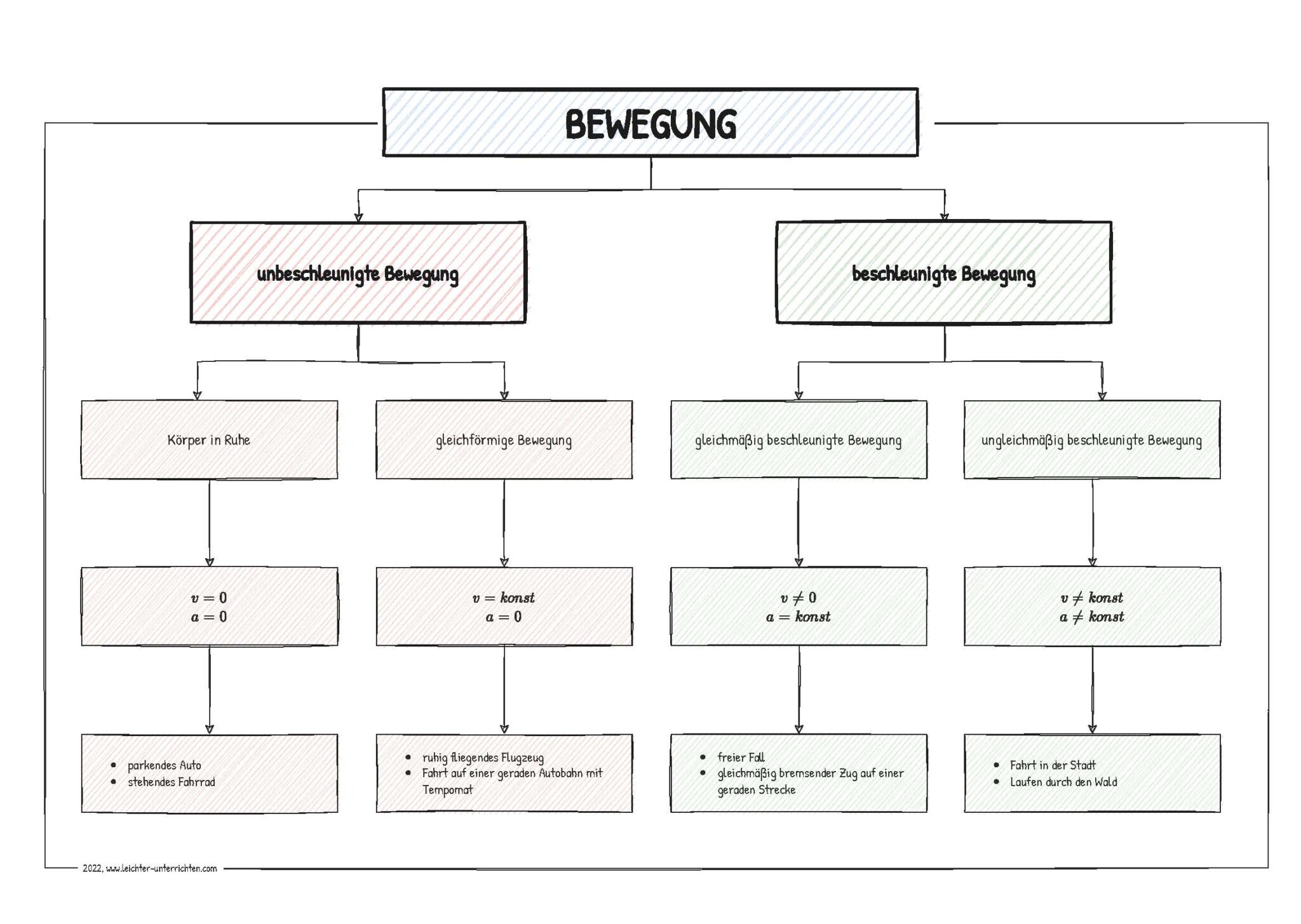 Einteilung der Bewegungsarten - Leichter Unterrichten