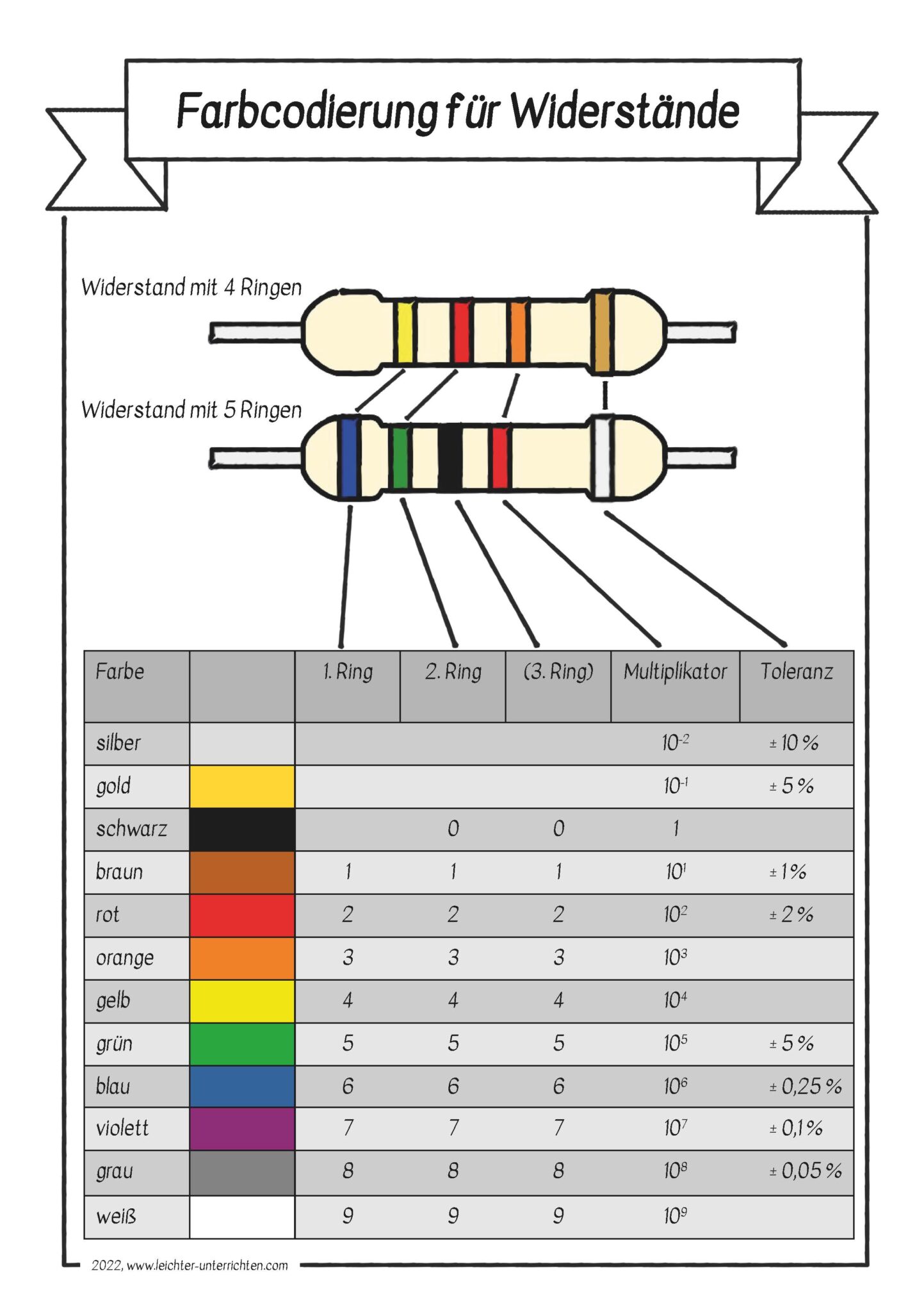 Plakat - Farbcodes Widerstände - Leichter Unterrichten