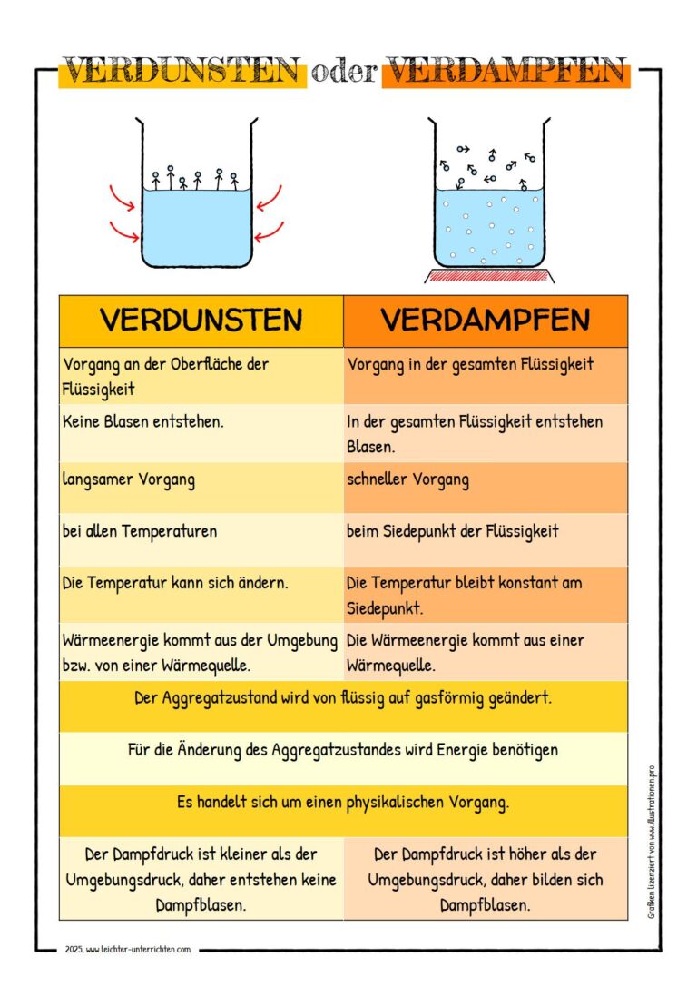 2026-Physik-Chemie-Verdunsten-Verdampfen - Leichter Unterrichten